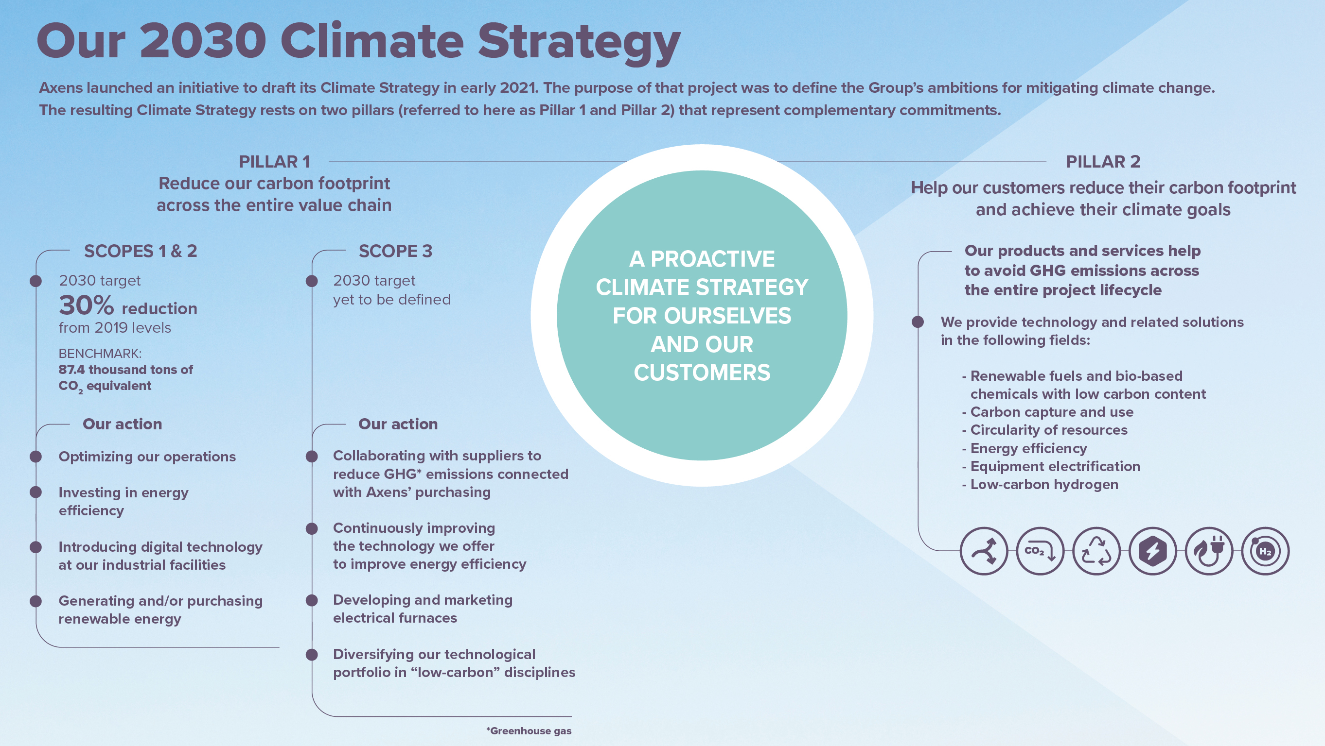Axens 2030 Climate Strategy: A Proactive Climate Strategy for Ourselves and ours Customers | Axens